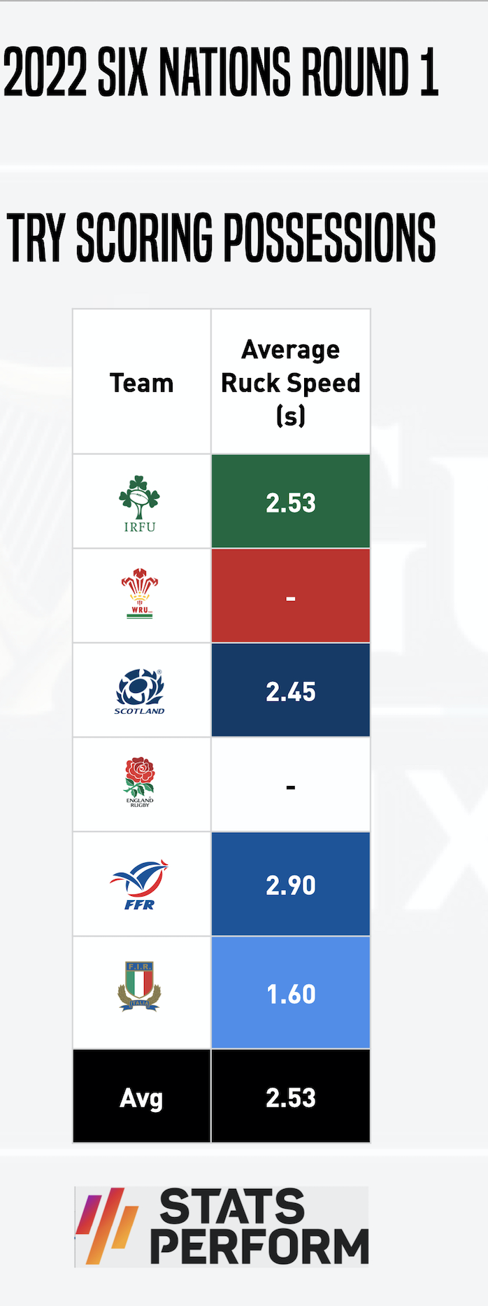 Six Nations Analysis: Creating Chaos Through Ruck Speed - Rugby World