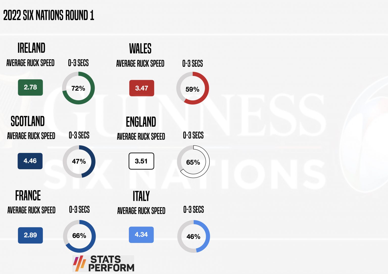 Six Nations Analysis: Creating Chaos Through Ruck Speed - Rugby World