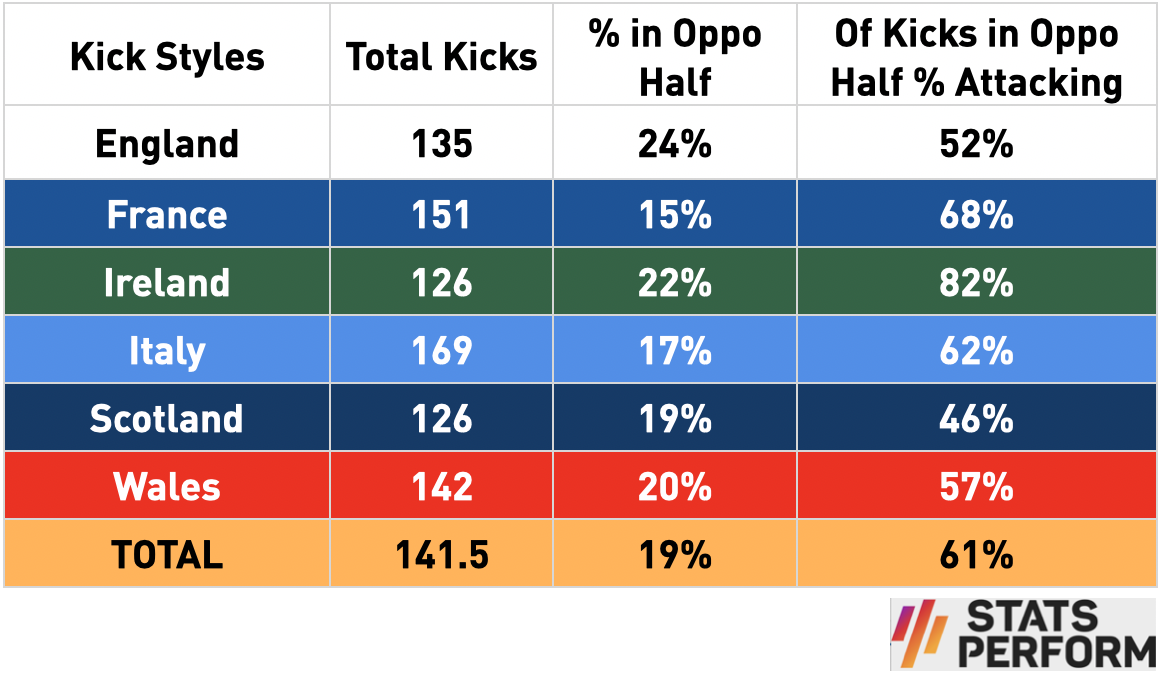 Six Nations analysis: Kicking styles - Rugby World magazine
