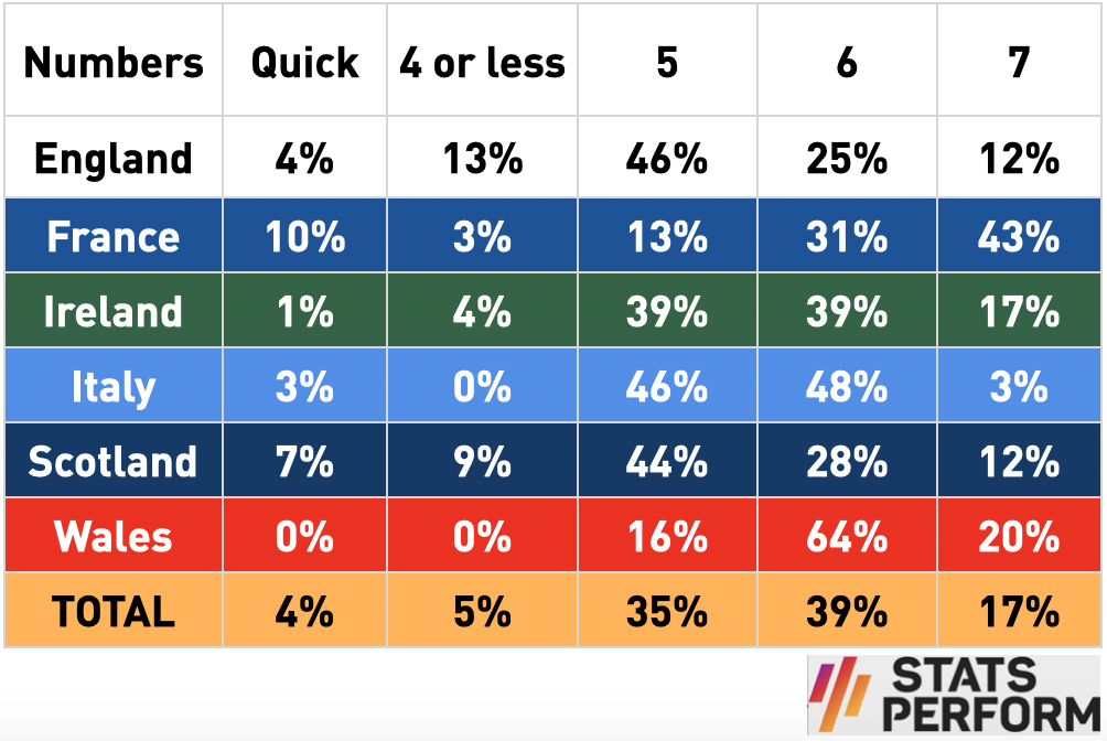 Six Nations analysis: Lineout trends - Rugby World