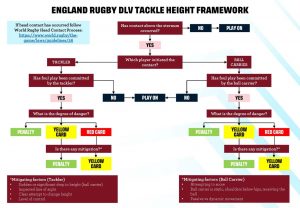 What is the new tackle height law in community rugby? - Rugby World