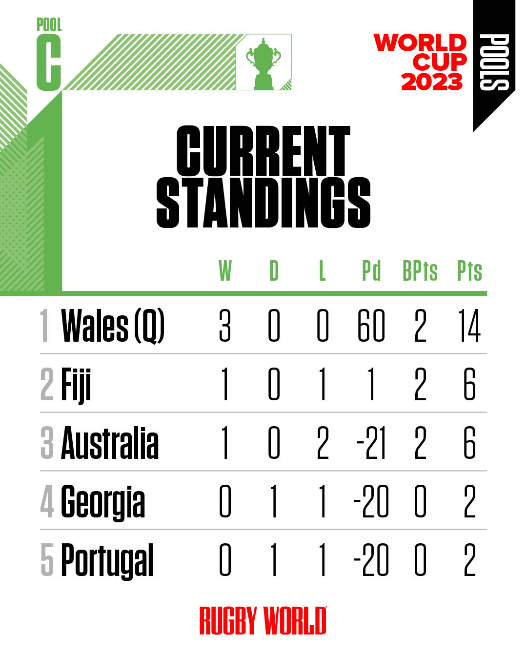 The 2023 Rugby World Cup Pools - Rugby World magazine