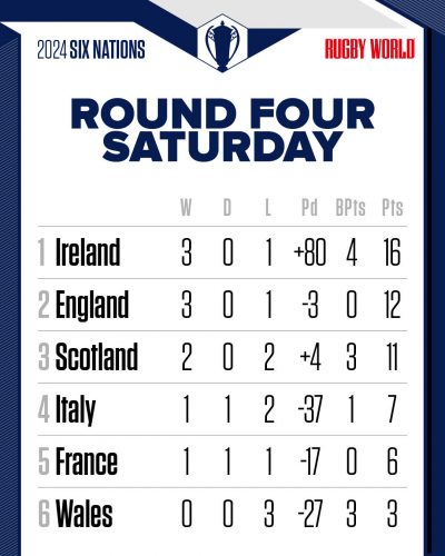 Six Nations Table – Who is leading the way and who is struggling?