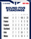 Six Nations table: The place to come for the latest tournament standings