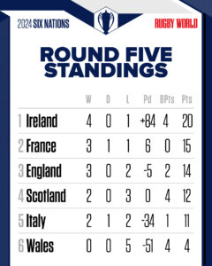 Six Nations table: The place to come for the latest tournament standings